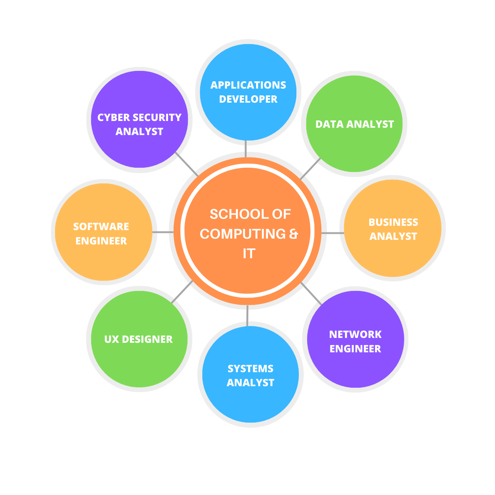 Computing & IT Programs - ASTI Academy